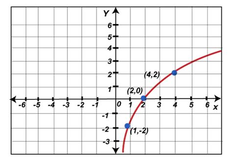 Graphing Functions In Discrete Mathematics Tpoint Tech