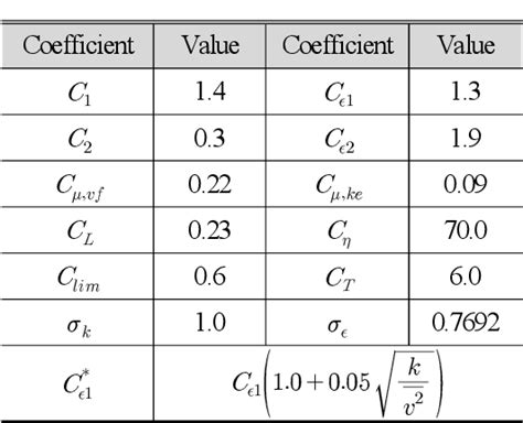 table 1 from application of the v2 f turbulence model for flow analysis