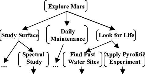 Example Of Hierarchical Decomposition Of Activities Download Scientific Diagram