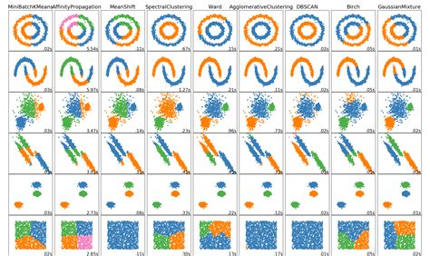 Clustering Scikit Learn Documentation