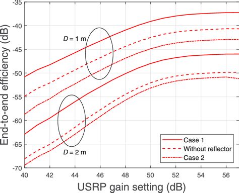 evaluation of the rf wpt performance of a qpsk modulated signal for