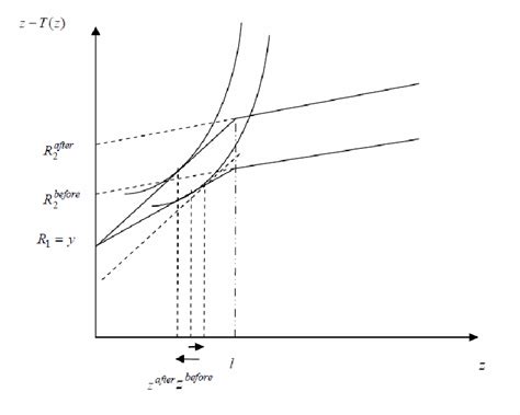 Figure A1 Budget Constraint With Before Tax Income Along The
