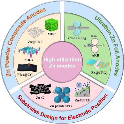 Design Strategies Toward HighUtilization Zinc Anodes For Practical ZincMetal Batteries Xiao