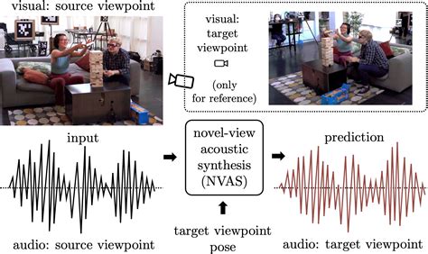 github facebookresearch novel view acoustic synthesis code for novel
