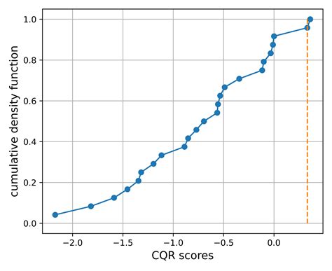 Conformalized Quantile Regression Ml Without Tears