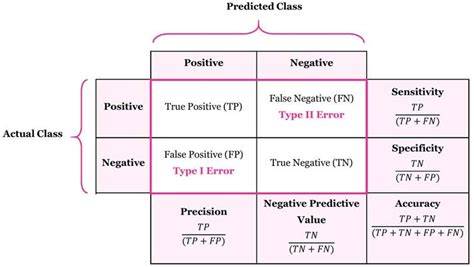 Understand Precision Vs Recall Through Example By Gopal Bansal Analytics Vidhya Medium
