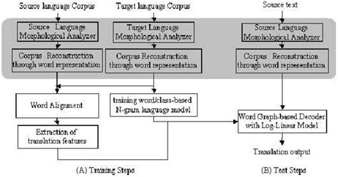Overview Of Training And Test Of Statistical Machine Translation System