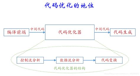 【编译原理】中间代码优化 一 优化技术大观 复写传播 csdn博客