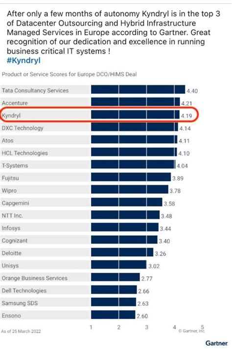 Sumalatha Maddu On Linkedin Proud To Be Part Of Kyndryl🥳🥳🥳