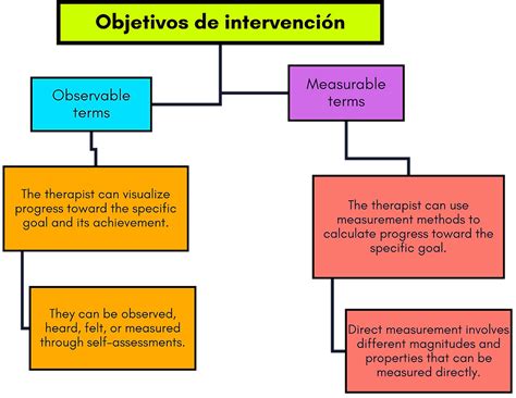 H 1 Develop Intervention Goals In Observable And Measurable Terms