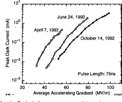 figure 4 from high gradient tests of slac linear collider accelerator
