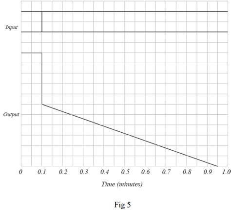 Figure 5 Shows The Input And Output Waveforms For A Proportional