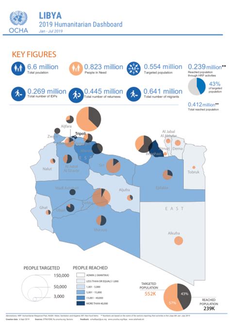 Libya Humanitarian Dashboard Jan July 2019 Ocha