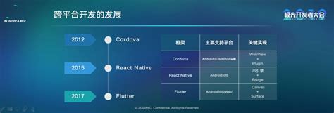 为什么要学习跨平台？ Flutter 跨平台框架应用实战 Csdn博客