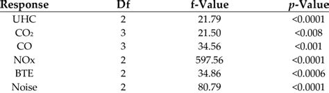The Regression Models ANOVA Results Download Scientific Diagram