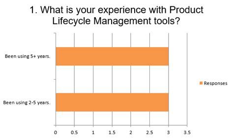 Community Forum Have You Implemented A Product Lifecycle Management