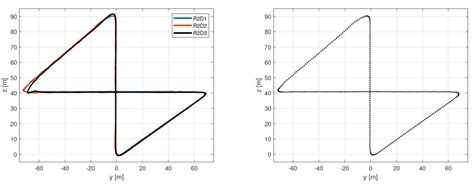 coinciding scan patterns of the three short range windscanners left