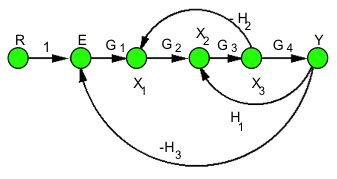 Signal Flow Graphs Introduction To Control Systems