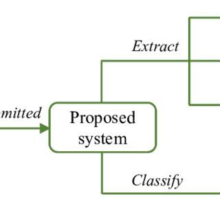 PDF Article Classification Using Natural Language Processing And Machine Learning