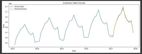 GitHub NadeemNisham Sales Forecast Using Linear Regression