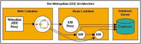 Overview J2ee Architecture