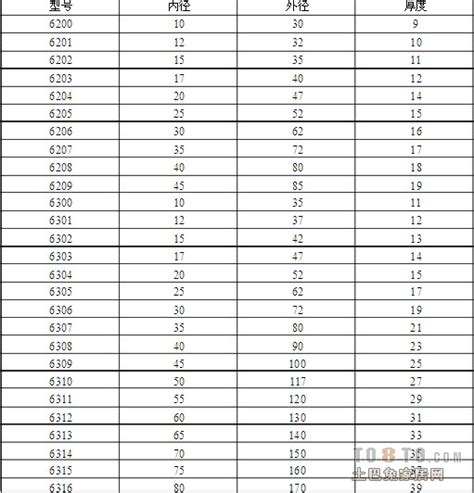 轴承型号参数 轴承 轴承型号 大山谷图库