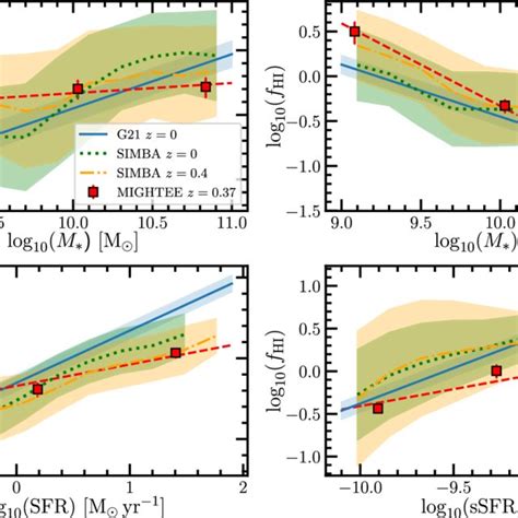 Star Forming Galaxy H I Scaling Relations M M Log Log 10 H 10 I Download Scientific