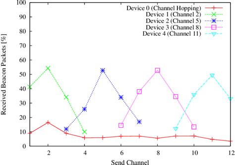 Measured Packet Reception Rates On Streets In The Inner City Of