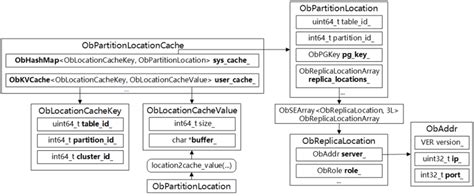 an interpretation of the source code of oceanbase 10 table one and its service addressing