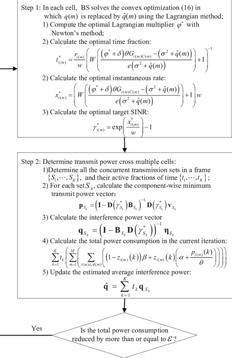 Flowchart Of The Dsp Method When í µí¿ 0 Download Scientific Diagram
