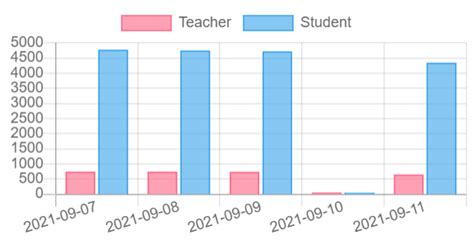 Angular Ng2 Chart Assign Json Data To Dataset Stack Overflow