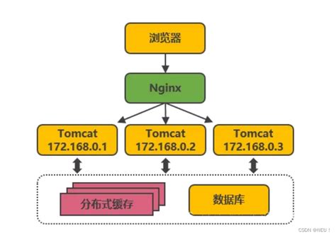 搭建nginx高可用集群（keepalived双机热备）keepalived Nginx集群 Csdn博客