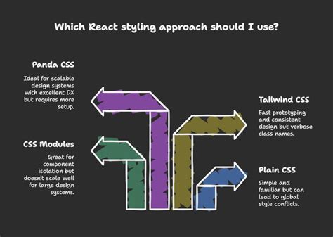 Reactjs Frontenddevelopment Tailwindcss Pandacss Cssmodules