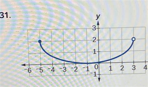 Solved Find The Domain And Range Of The Graph
