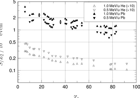 5 Comparison Of Stopping Cross Sections Per Target Electron For
