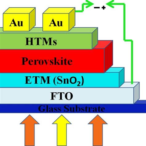 Energy Diagram Of Etl Htl And Perovskite Active Layer Download