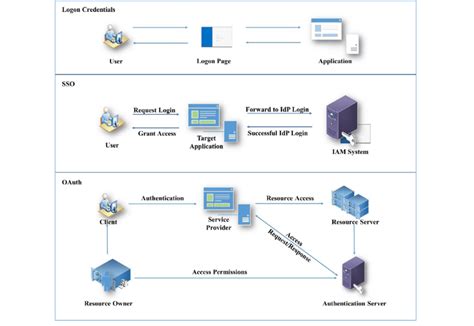 Comparison Of Different Authentication Mechanisms In Cloud Environment