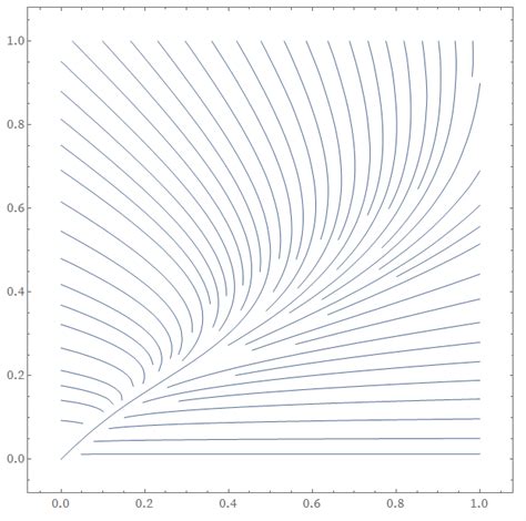 Plotting Streamplot Oddness In Mathematica Stack Exchange