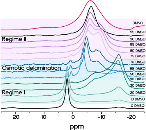Overview Of 23 Na Mas Nmr Spectra Of 07 Hec In Varying Water−dmso