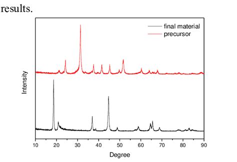 Xrd Patterns Of Precursor And Cathode Material Morphology Of Precursor