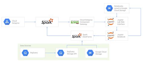 Apache Spark Bigquery Connector — Optimization Tips And Example Jupyter Notebooks By Tahir