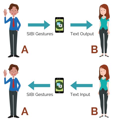 Sibi Translation Tool Parts Subject A Represents Person With Hearing Download Scientific