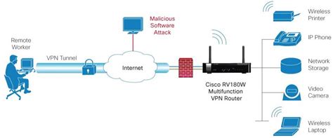 Cisco RV W Wireless N Multifunction VPN Router
