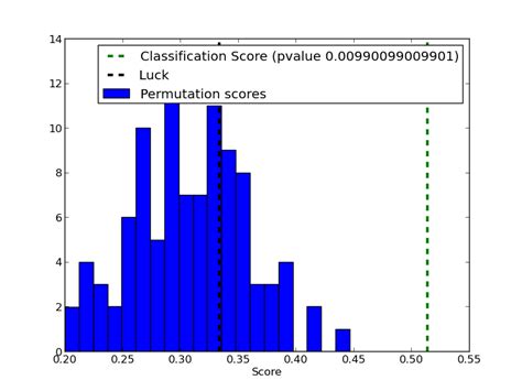 Test With Permutations The Significance Of A Classification Score