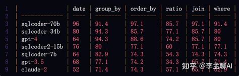 惊艳！sqlcoder 7b登顶ai Sql大模型，准确率高达93！它如何超越gpt 4成为新王者？揭秘背后的神秘武器！ 知乎