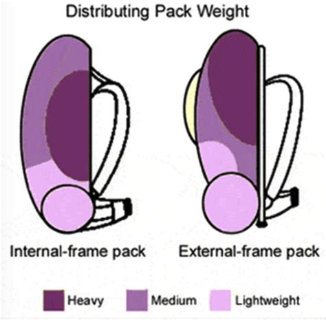How To Fill A Backpack With Weight At Numbers Mcleod Blog