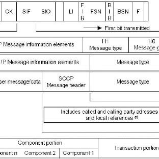 SS7 Protocol Stack 5 Download Scientific Diagram