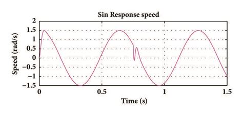 Sinusoidal Response Speed Under Fuzzy Pid Variable Structure Adaptive