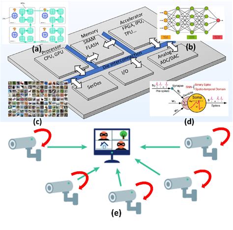 Figure 1 From A Bio Inspired Low Power Hybrid Analog Digital Spiking Neural Networks For