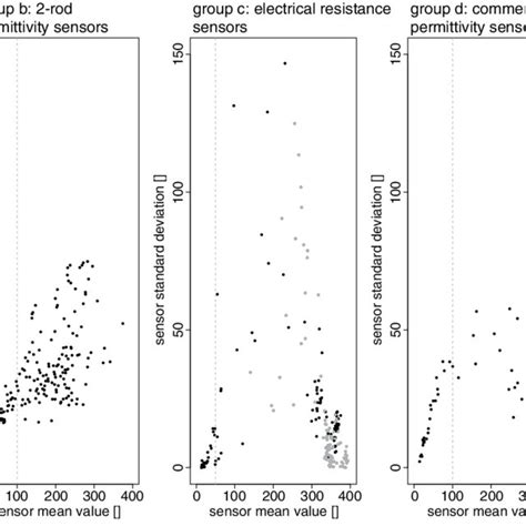 Standard Deviation Of The Different Sensor Groups By Sensor Mean Value